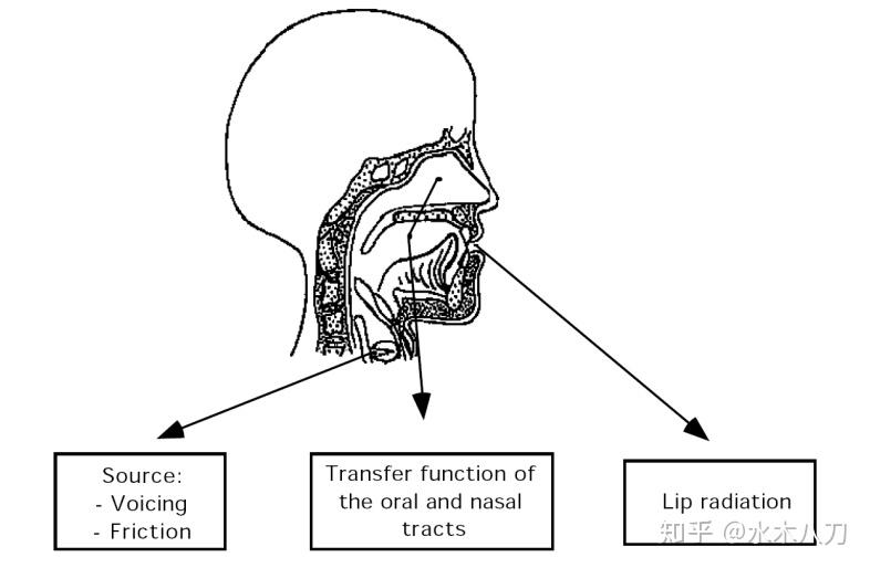 LPCNet: Realtime Neural Vocoder - 知乎