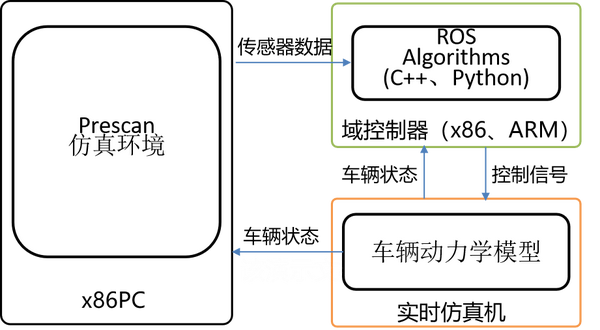 ROS学习笔记（三）——再谈联合仿真 - 知乎