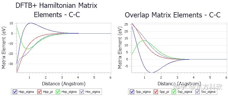 Materials Studio官方教程（Help-Tutorials）- 为DFTB+创建参数 - 知乎