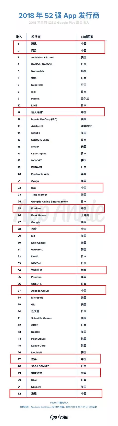 大线索报道：2018全球Top52手游发行商榜单发布！ - 知乎