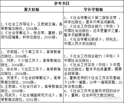厦门大学331+437社会工作专硕真题+资料清单！ - 知乎
