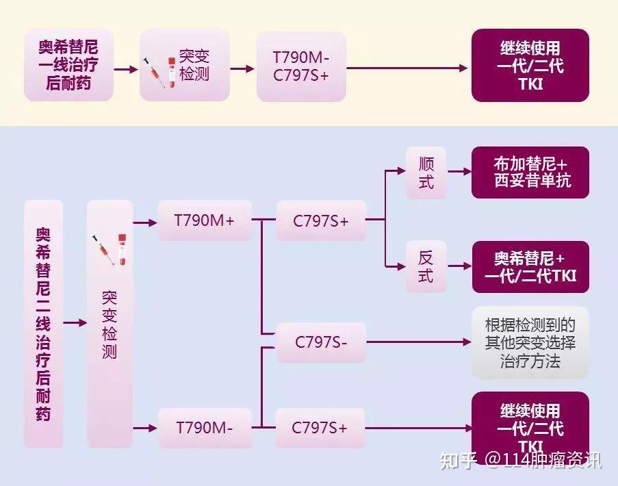 一文解析 | 奥希替尼耐药最新方案！ - 知乎