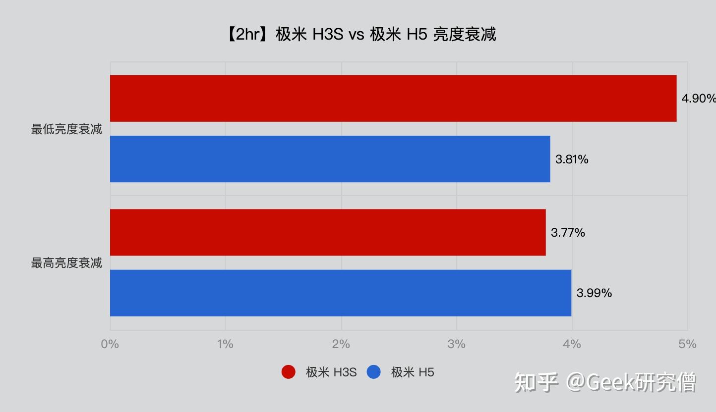极米 H5 投影仪深度评测：详细对比 H3S，它有哪些升级？