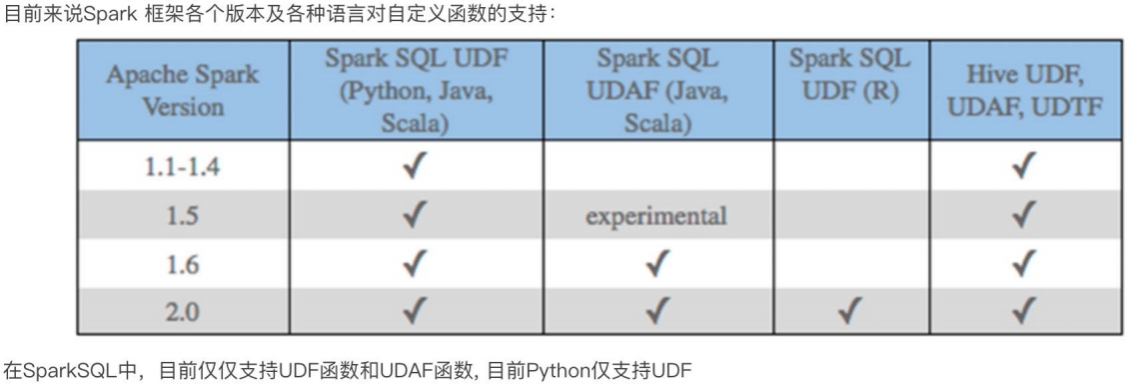 Sparksql 第四章：sparksql函数定义 知乎