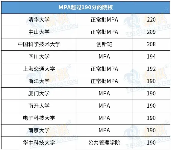 24考研34所自划线院校MBA/MPA/MEM/MPAcc复试分数线，这几个趋势很明显！