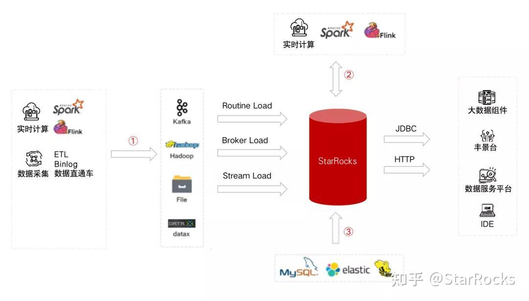 顺丰科技 x StarRocks ：双十一实时运单分析实践 - 知乎