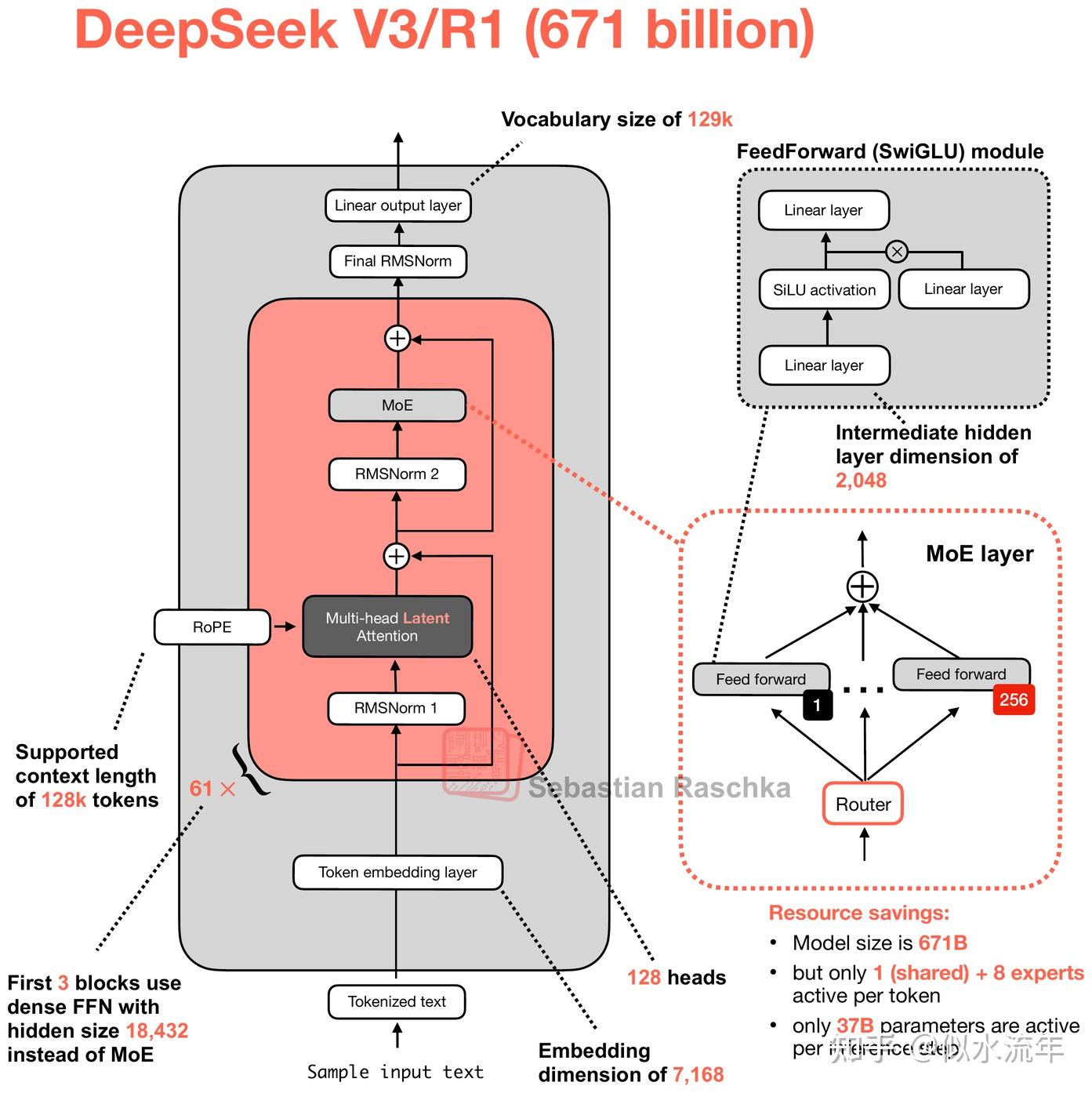 DeepSeek V3到V3.2的演进之路 - 知乎