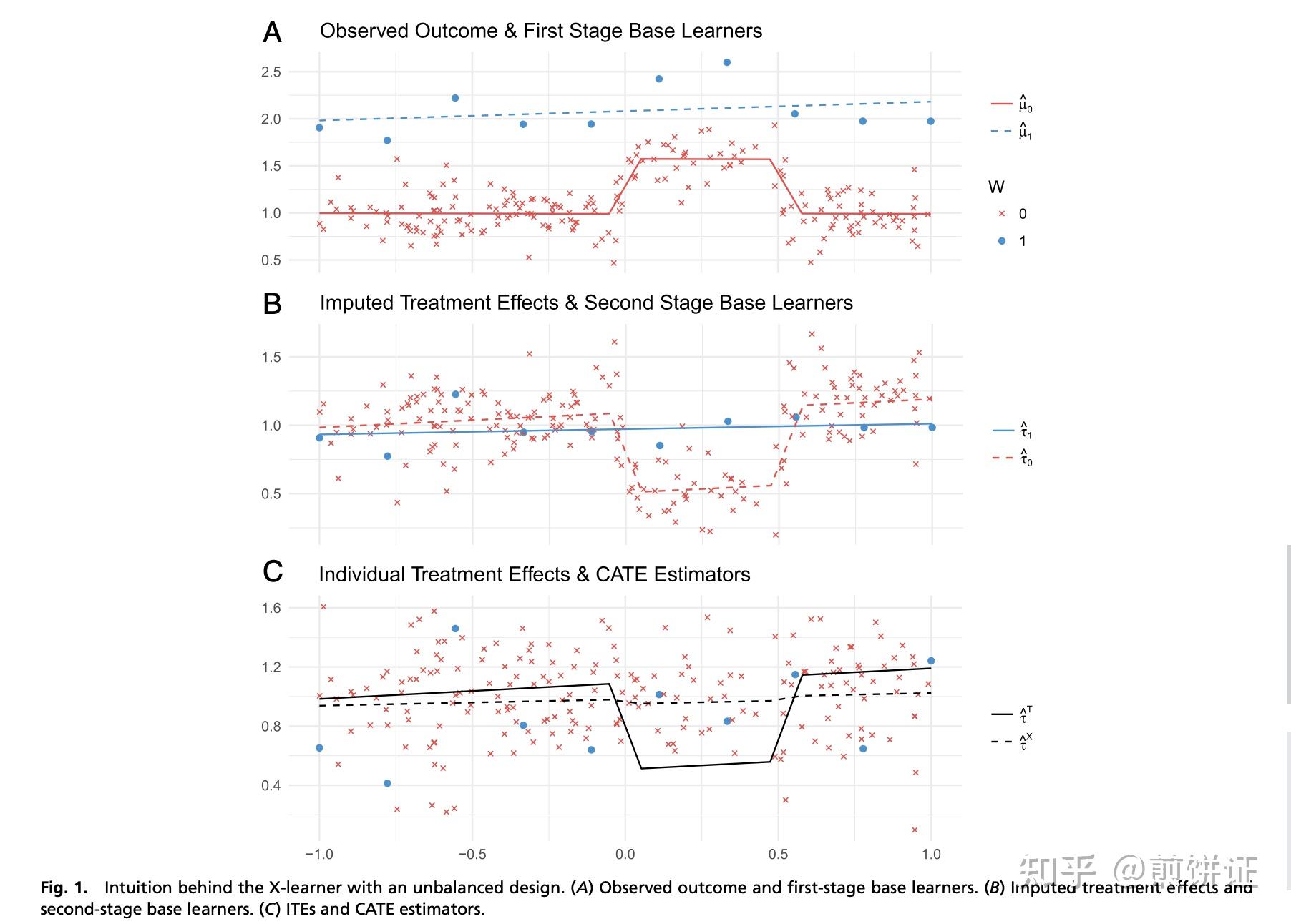 【Uplift】建模方法篇 - 知乎