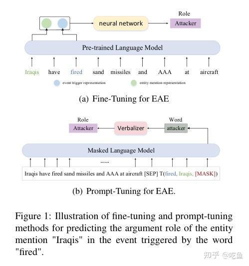(事件参数抽取)Bi-Directional Iterative Prompt-Tuning for Event Argument Extraction - 知乎