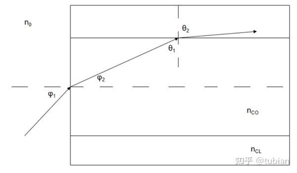 单模光纤部分参数（康宁SMF-28） - 知乎