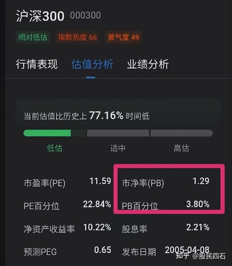 300ETF已经进入“傻傻买入”时间 - 知乎