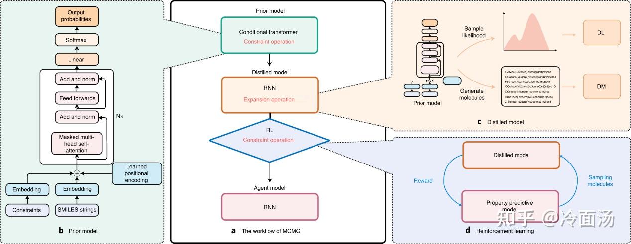 Multi-constraint molecular generation based on conditional transformer, knowledge distillation ...