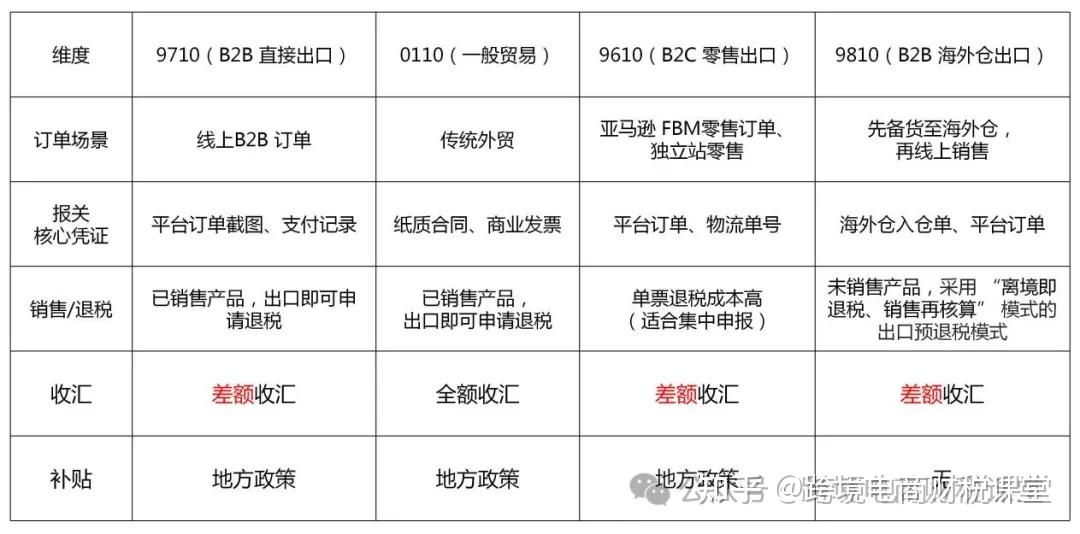 一文读懂9710跨境电商B2B出口！ - 知乎