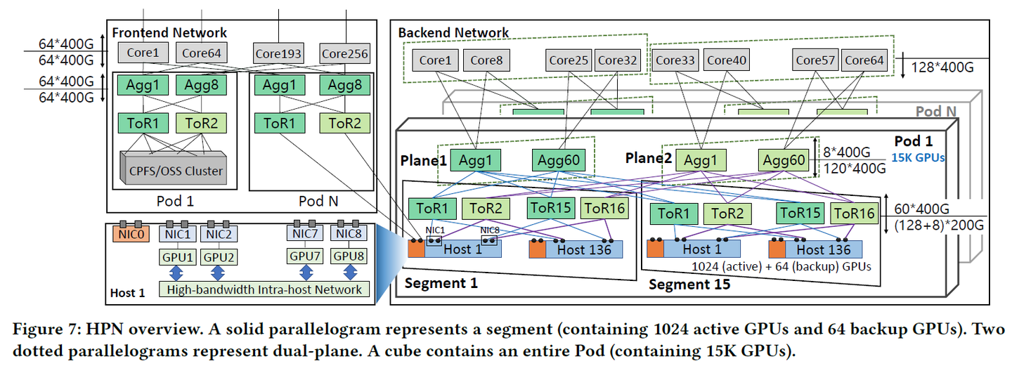 论文选读《Alibaba HPN: A Data Center Network for Large Language Model ...
