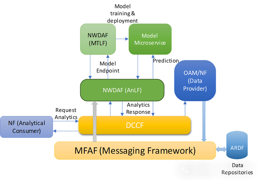 深入理解-5G网络数据分析功能（NWDAF） - 知乎