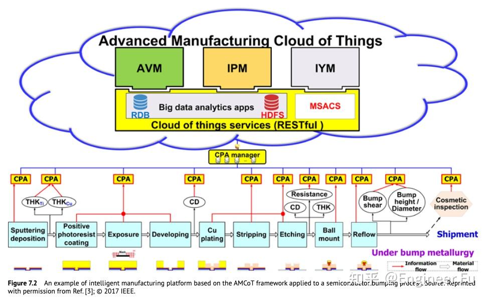 制造业物联网先进云框架（AMCoT）（1） - 知乎