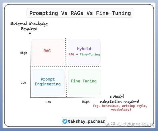 大白话解释Prompt，RAG和微调的关系： - 知乎