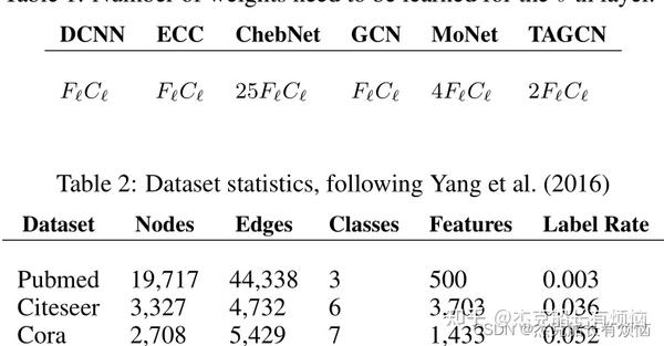 TOPOLOGY ADAPTIVE GRAPH CONVOLUTIONAL NETWORKS（TAGConv 论文笔记） - 知乎