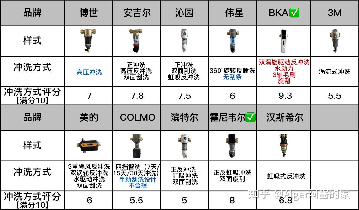【实验室评测】11款主流前置过滤器硬核实测：霍尼韦尔、BKA、3M、美的、沁园、滨特尔…谁才是真香？ - 知乎