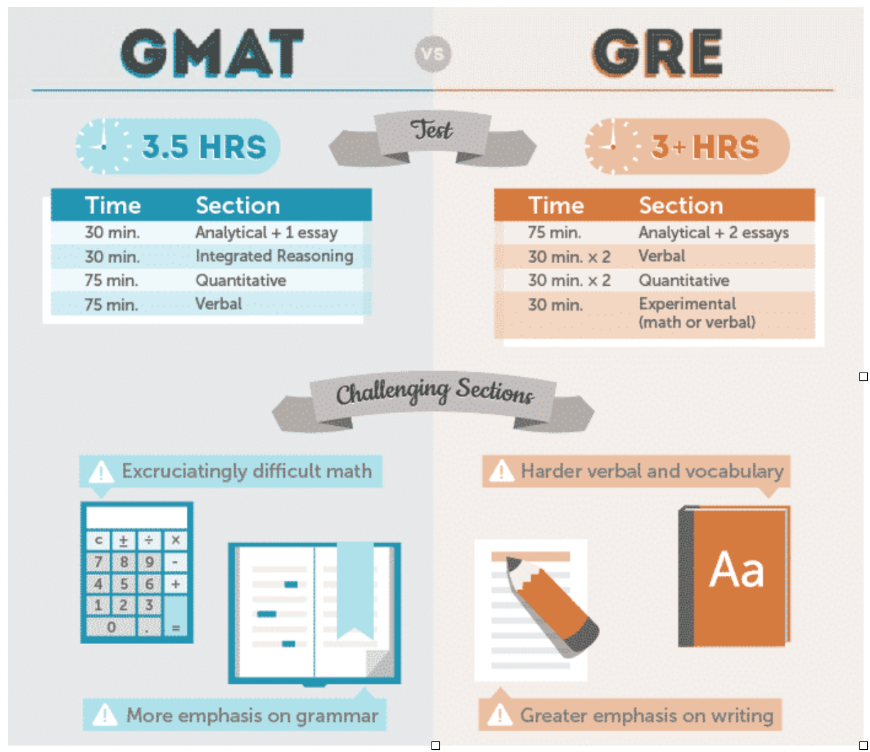 GRE VS. GMAT 最全对比！如何选择更适合自己的考试？ - 知乎