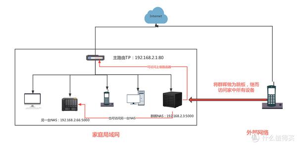 NAS+IPV6，零成本实现内网设备全远程访问！群晖、威联通NAS公网DDNS访问设置教程 - 知乎