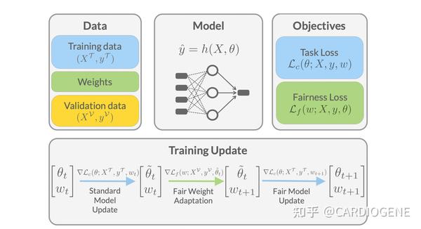 4.2.1.4.deep learning model training - 知乎