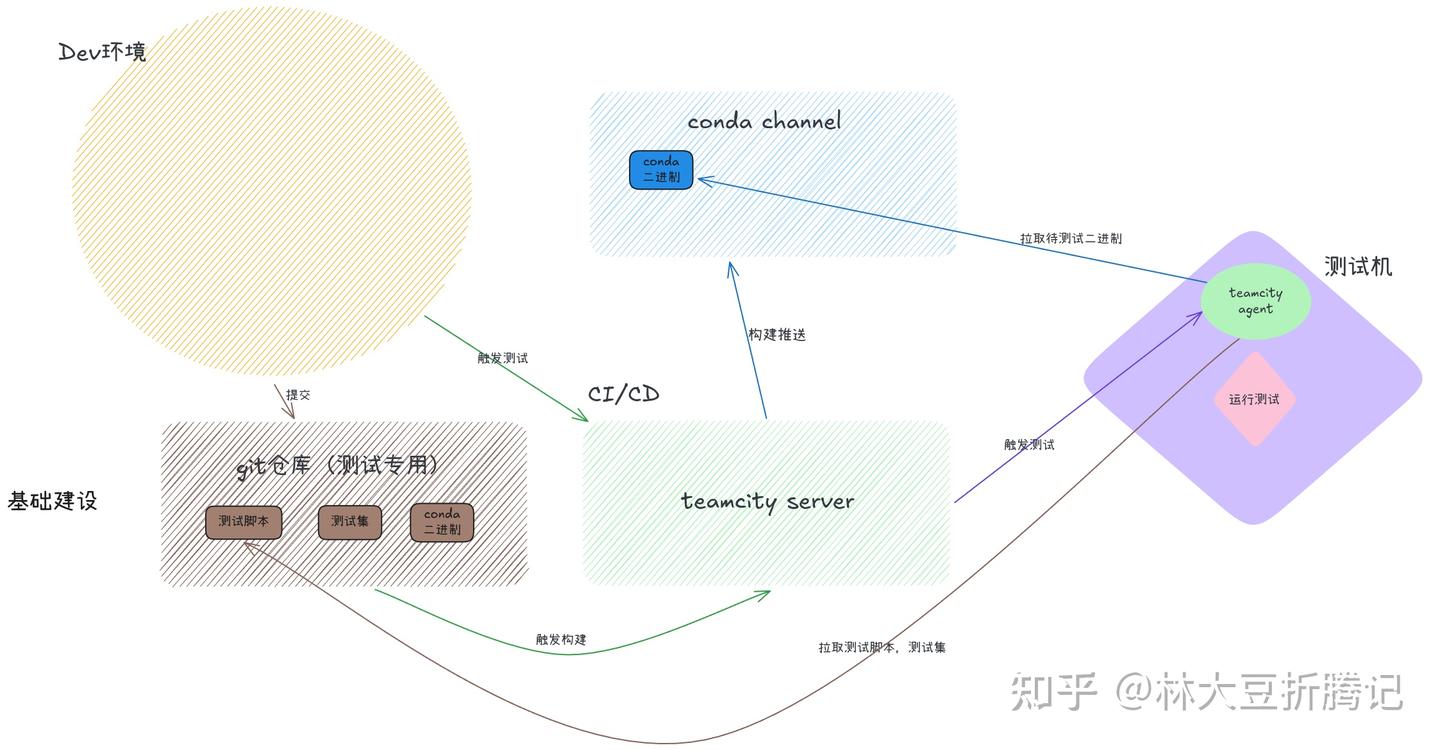 2025-06-05_DVC配合Git进行测试管理 - 知乎