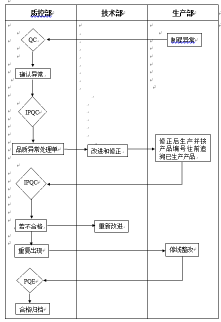现场质量异常怎么处理？附流程文件！ 知乎 