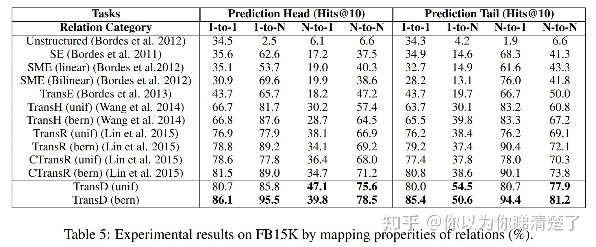 TransD: Knowledge Graph Embedding via Dynamic Mapping Matrix - 知乎