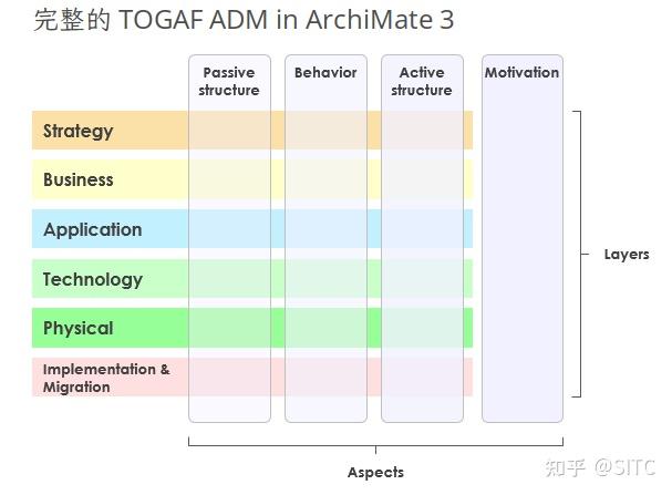 TOGAF 和ArchiMate数字标准超级组合，写好画好用好管好优雅的企业架构蓝图 - 知乎