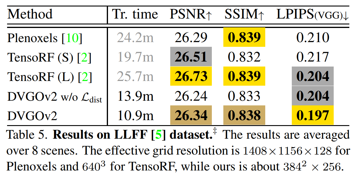 Improved Direct Voxel Grid Optimization for Radiance Fields Reconstruction - 知乎