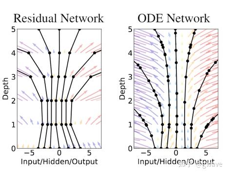 神经微分方程：使用微分方程的解法研究深度学习 - 知乎