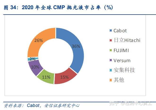 【科普】一文带你了解CMP设备和材料 - 知乎
