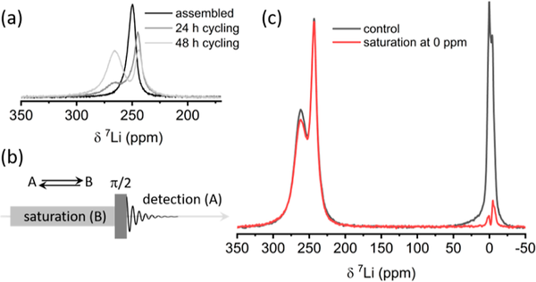 JACS：7Li NMR直接检测固体电解质界面处的Li+交换过程 - 知乎