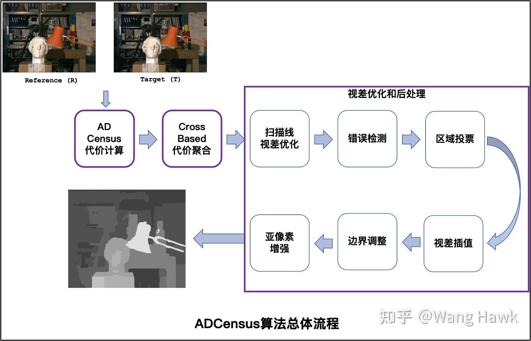 77. 三维重建12-立体匹配8，经典算法ADCensus - 知乎