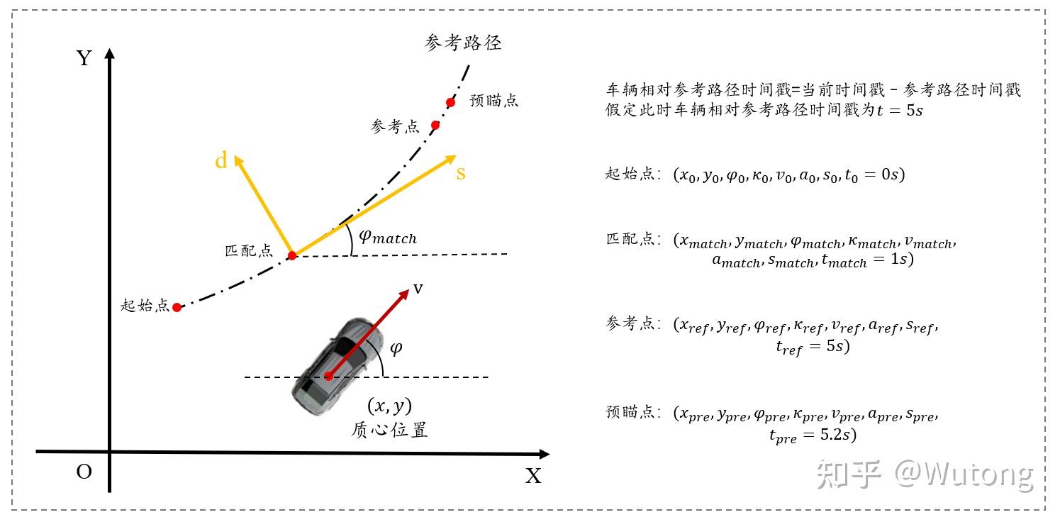 Apollo控制部分5--纵向控制器详解 - 知乎