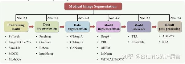 MedISeg：面向医学图像语义分割的技巧、挑战和未来的方向 - 知乎