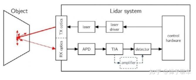 [科普]一文看懂激光雷达LIDAR基本工作原理 - 知乎