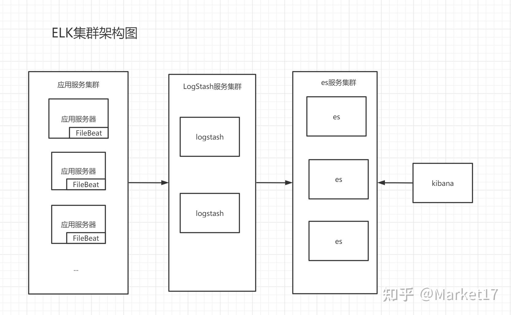 ELK常见架构设计 - 知乎