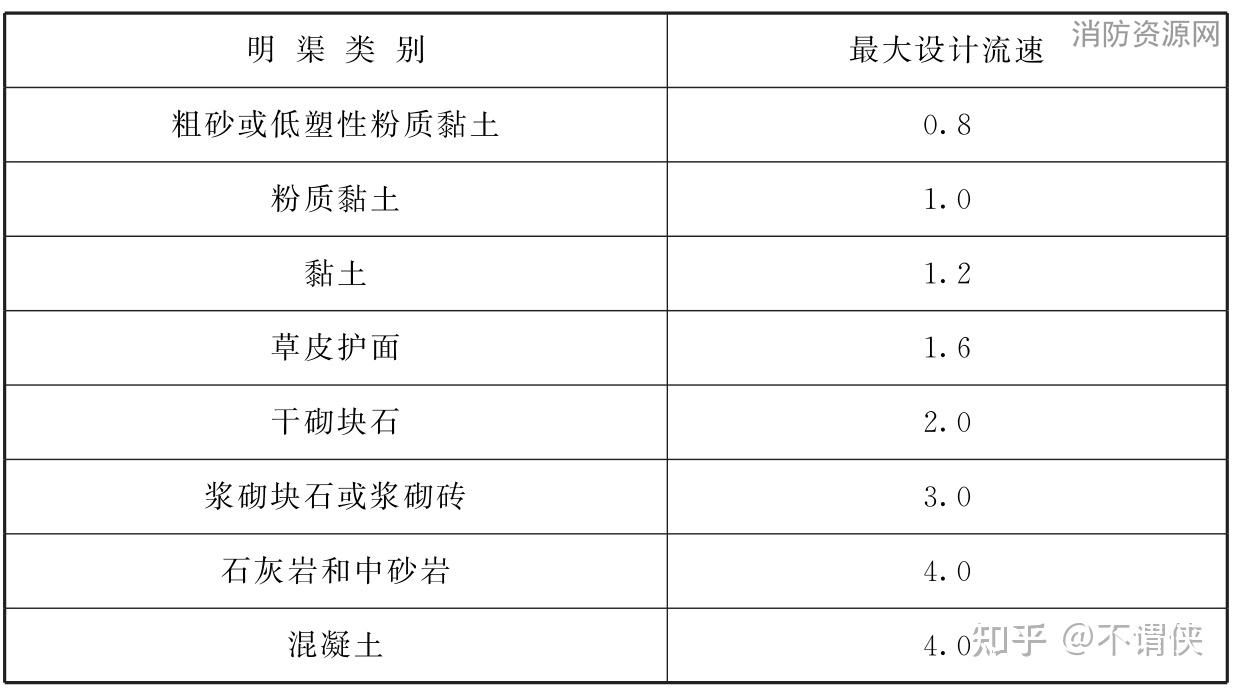 GB50014-2021 室外排水设计标准（上） - 知乎