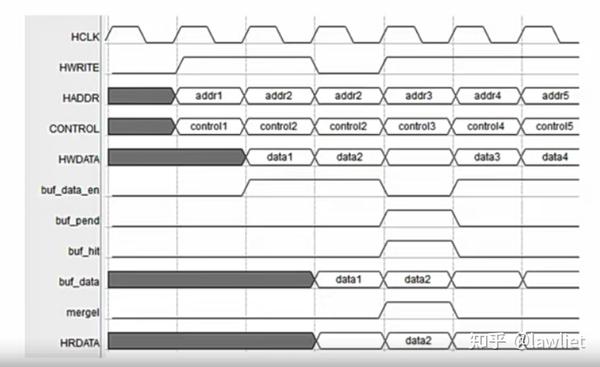 深入理解AMBA总线（九）AHB2SRAM设计 - 知乎