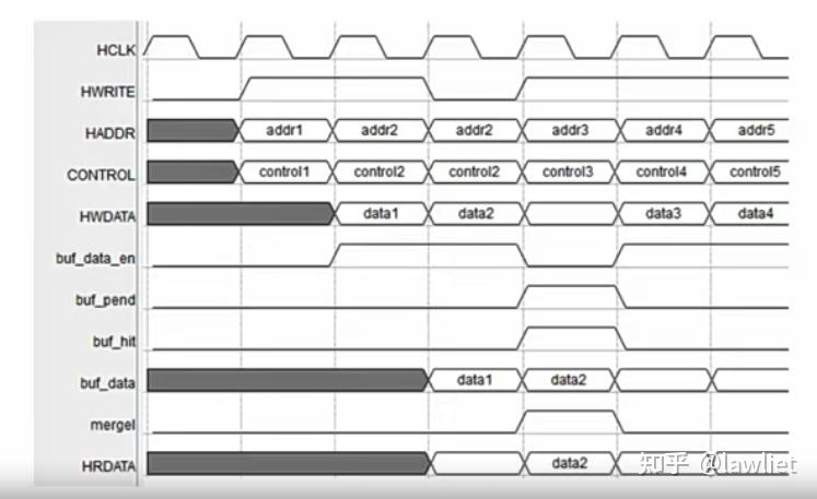 深入理解AMBA总线（九）AHB2SRAM设计 - 知乎