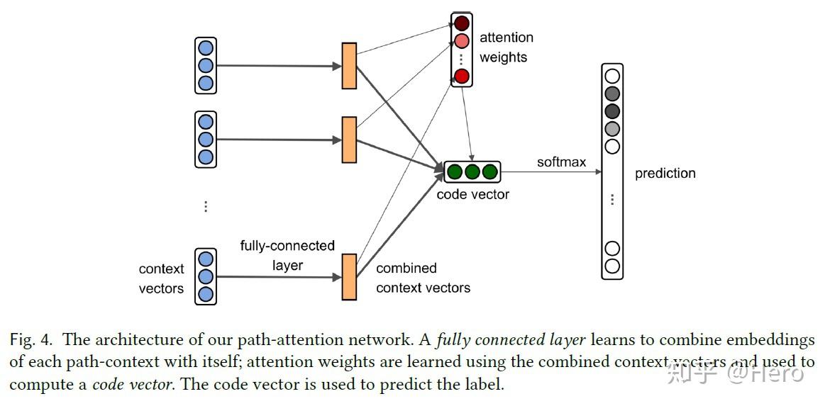 Code2Vec: 通过Code Embedding预测代码片段的语义特征 - 知乎