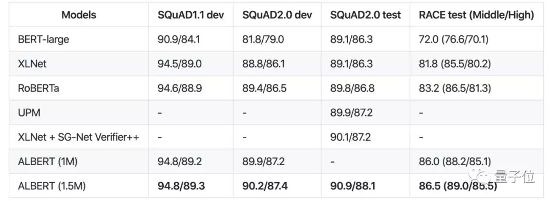 谷歌ALBERT模型V2+中文版来了，GitHub热榜第二 - 知乎