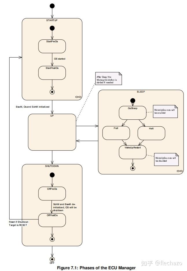 【小柴带你学AutoSar】三、标准和规范篇:（4）ECUStateManager - 知乎