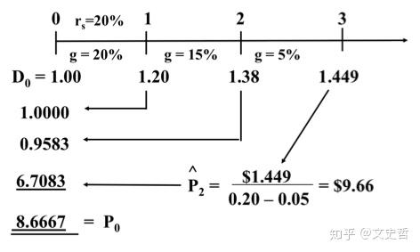 Corporate Finance Chapter9 股票价值 - 知乎
