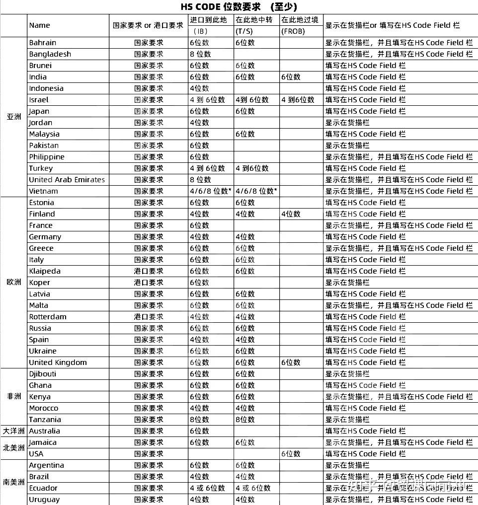 纯干货！各国目的港单证特殊要求及海关不接受的情况等 - 知乎