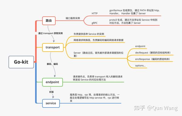 简单入门Go Kit微服务框架 - 知乎