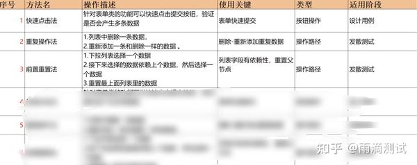 软件测试之bug系列-从如何发现bug到总结bug的全流程介绍 。 - 知乎