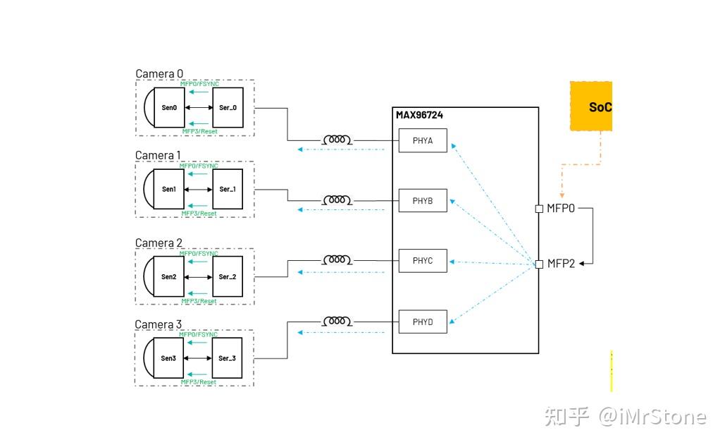 GMSL 使用 GPIO Forward 功能实现 Frame Sync - 知乎